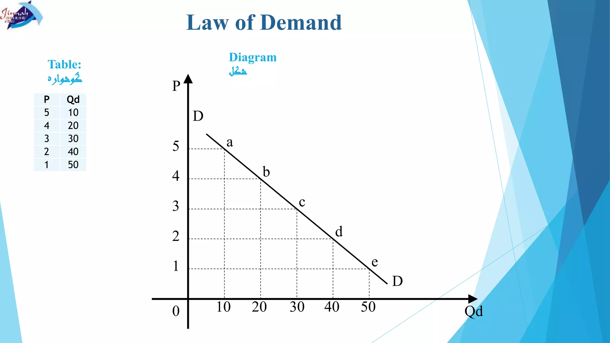 Law of demand | PPT