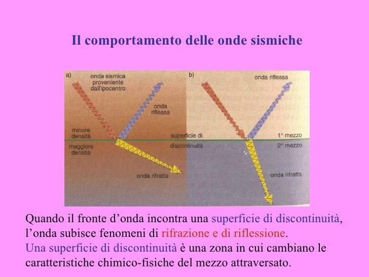 Riflessione E Rifrazione
