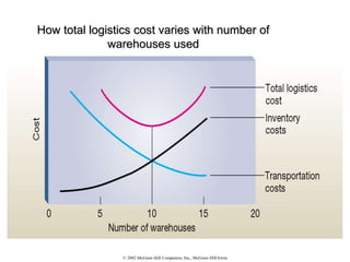 12 logistics | PPT | Logistics | Business
