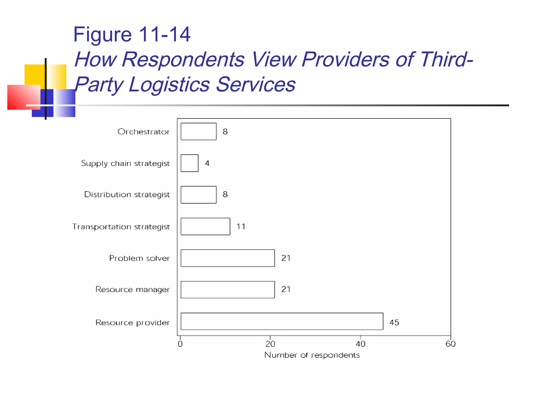 LOGISTICS RELATIONSHIPS AND THIRD PARTY LOGISTICS | PPT
