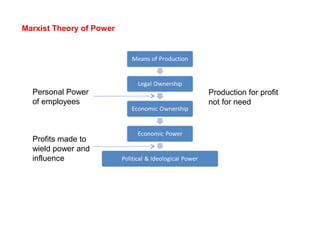 Built environment - Karl marx | PPT | Business | Business and Finance