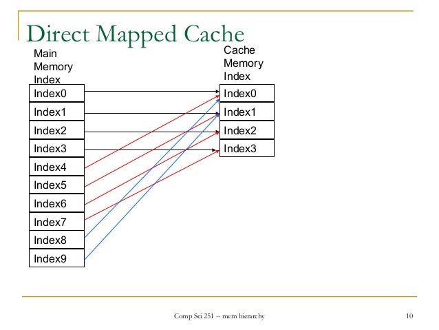 12 memory hierarchy