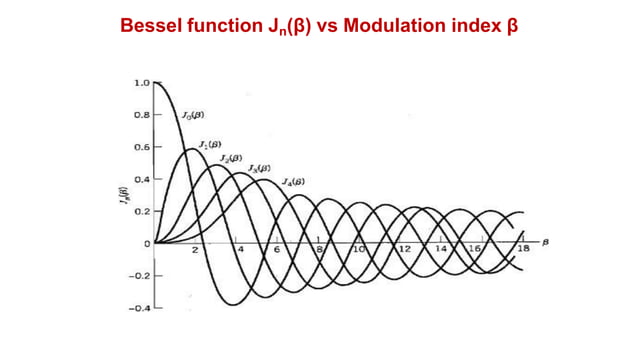 12 Narrow_band_and_Wide_band_FM.pdf | Digital Audio | Computer Software ...