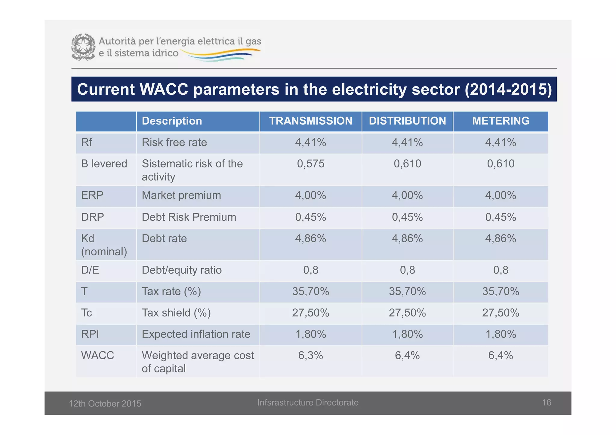 WACC calculation methodology review | PDF