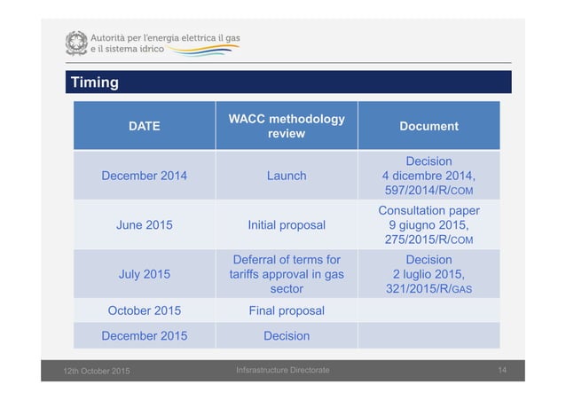WACC calculation methodology review | PPT