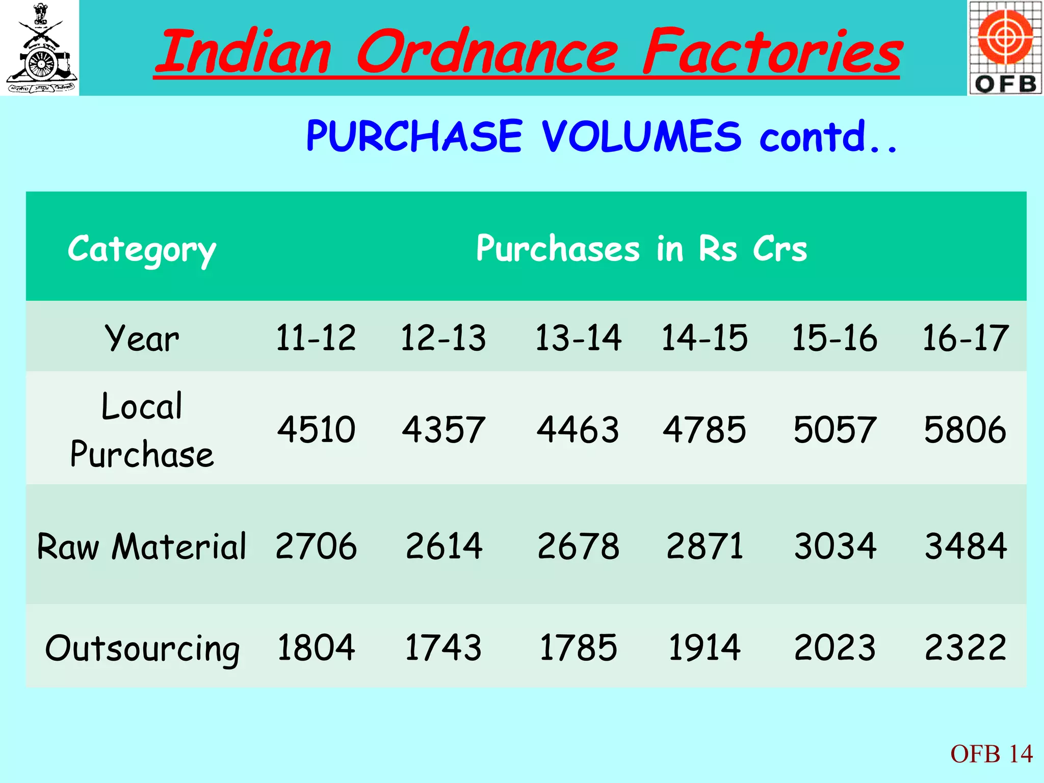 Overview & Non Ferrous Materials Management in Indian Ordnance ...