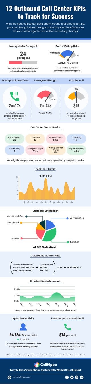 Outbound Call Center KPIs to Track for Success