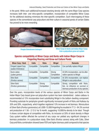 12 Package of Practices_Breeding & Culture_Freshwater Fish Species ...