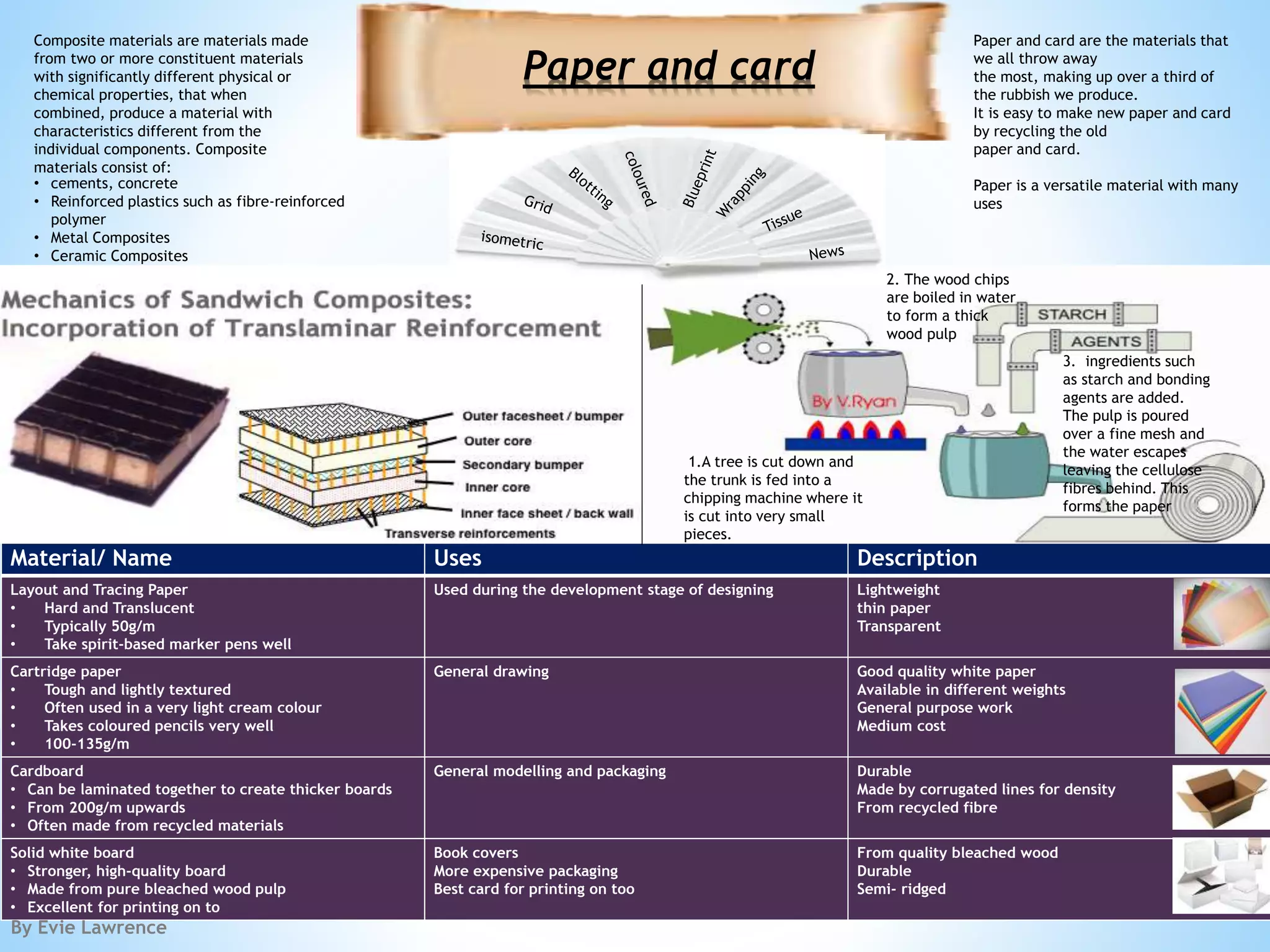 Materials revision posters | PPTX