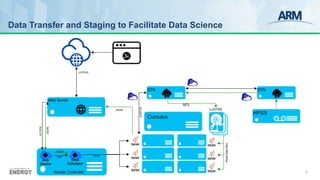 Recent Upgrades to ARM Data Transfer and Delivery Using Globus | PDF