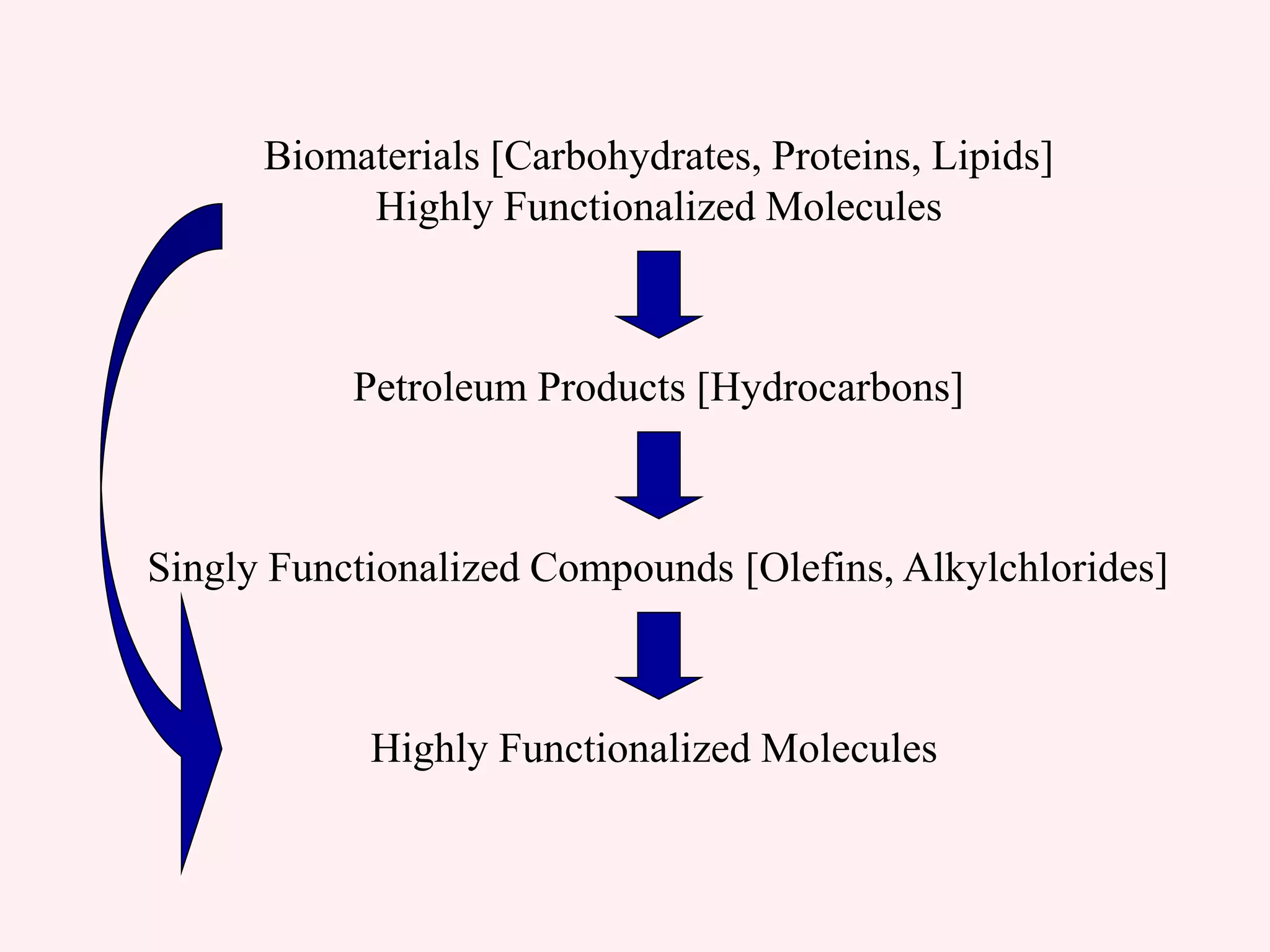 12 Principles of Green Chemistry | PPTX