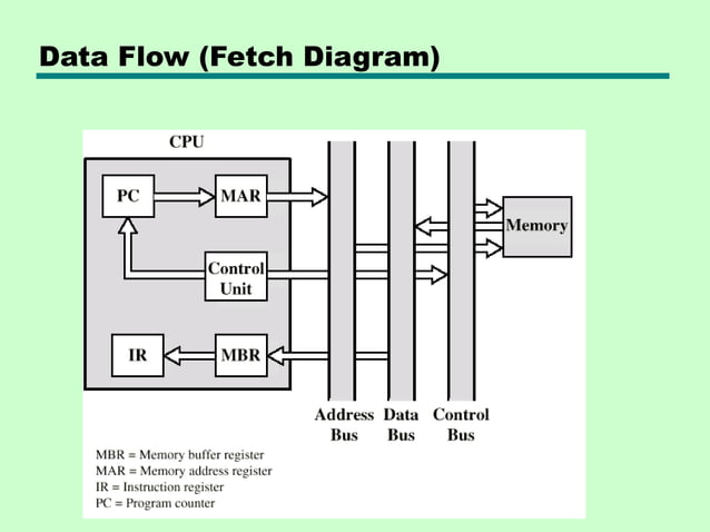 12 Processor Structure And Function Ppt