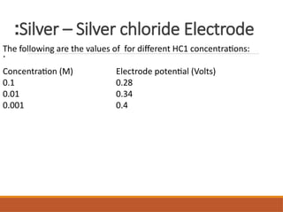 Reference Electrodes in electrochemical cell | PPT