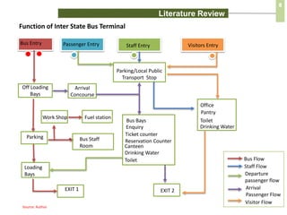 Impact of Interstate Bus terminal on the Builtform of Residential ...