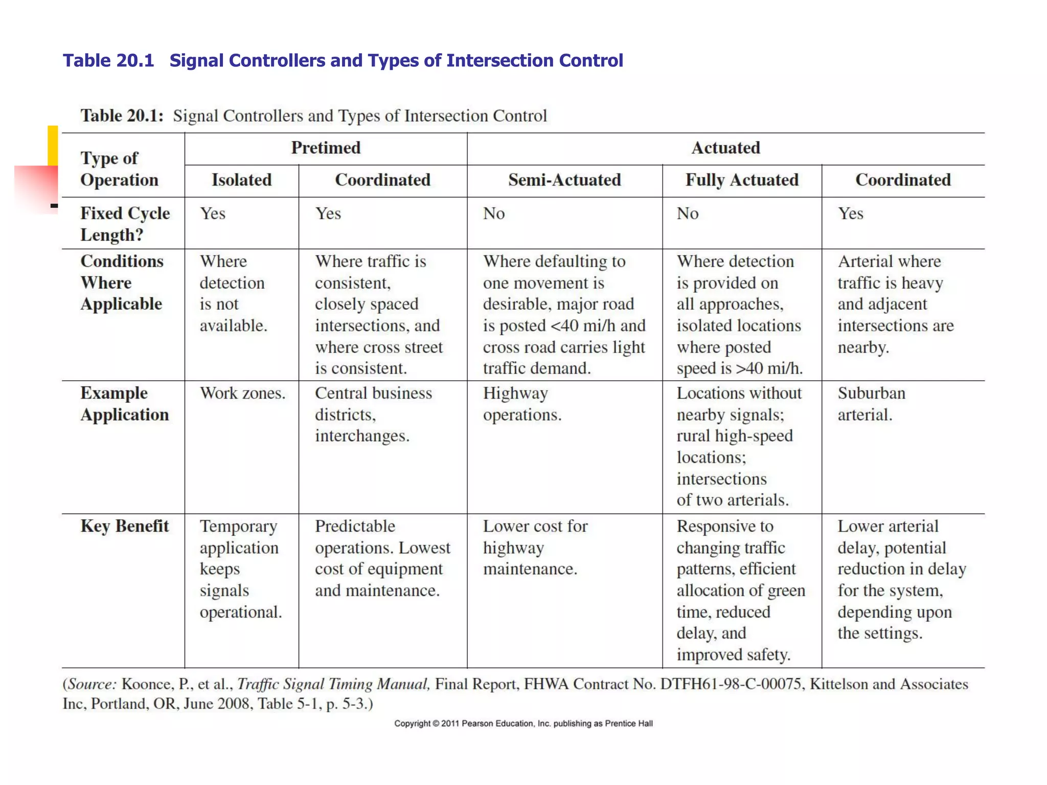 12 Basic Principle Of Intersection Signalization (Traffic Engineering هندسة المرور & Prof. Saad ...
