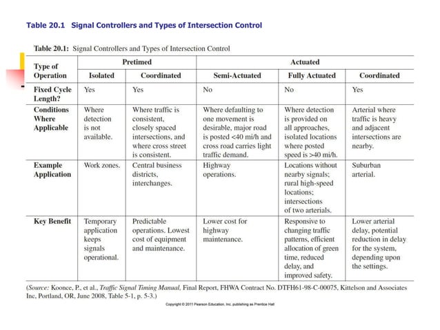 12 Basic Principle Of Intersection Signalization (Traffic Engineering هندسة المرور & Prof. Saad ...