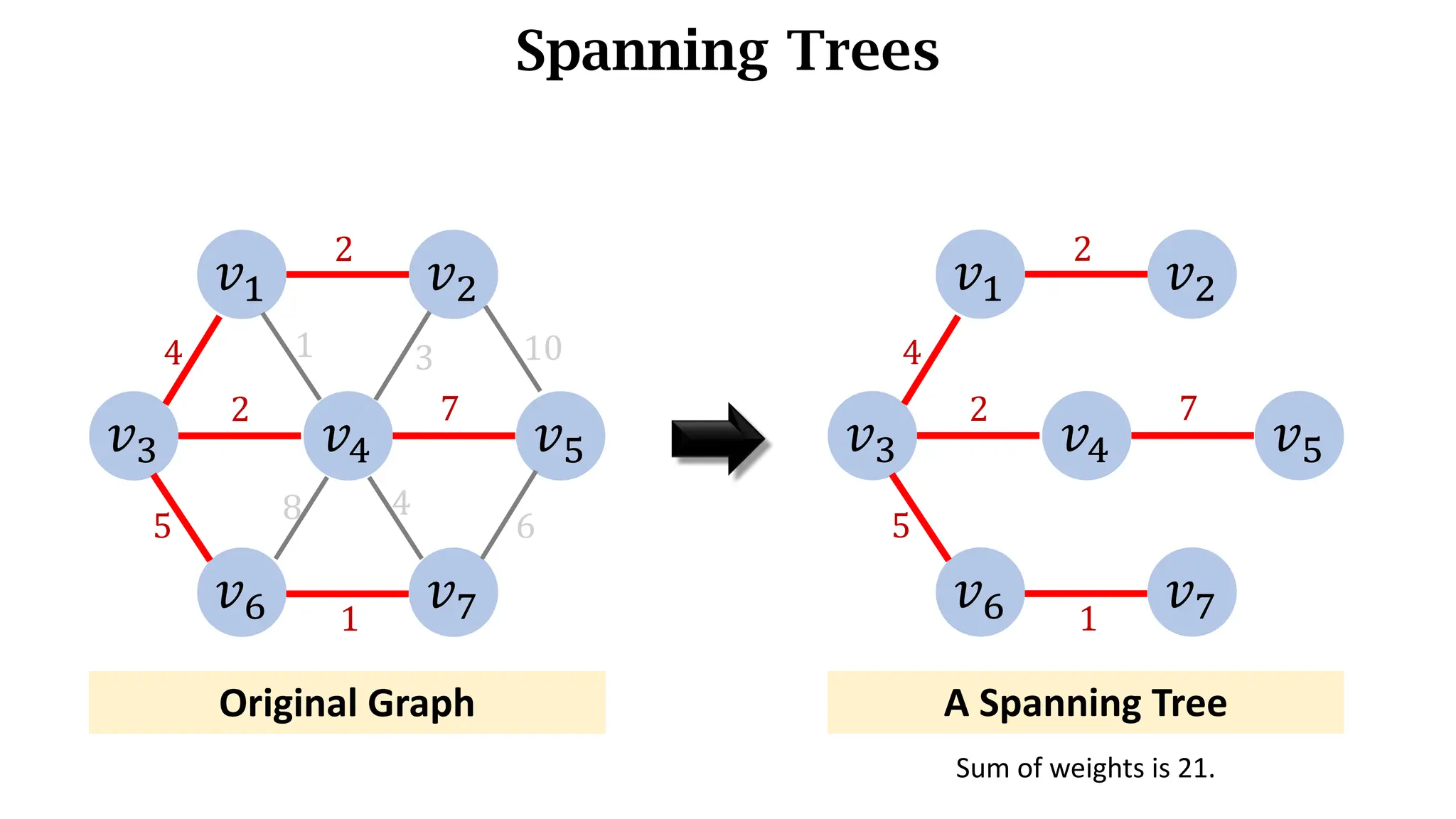 minimum spanning tree from wangshuen1.pdf
