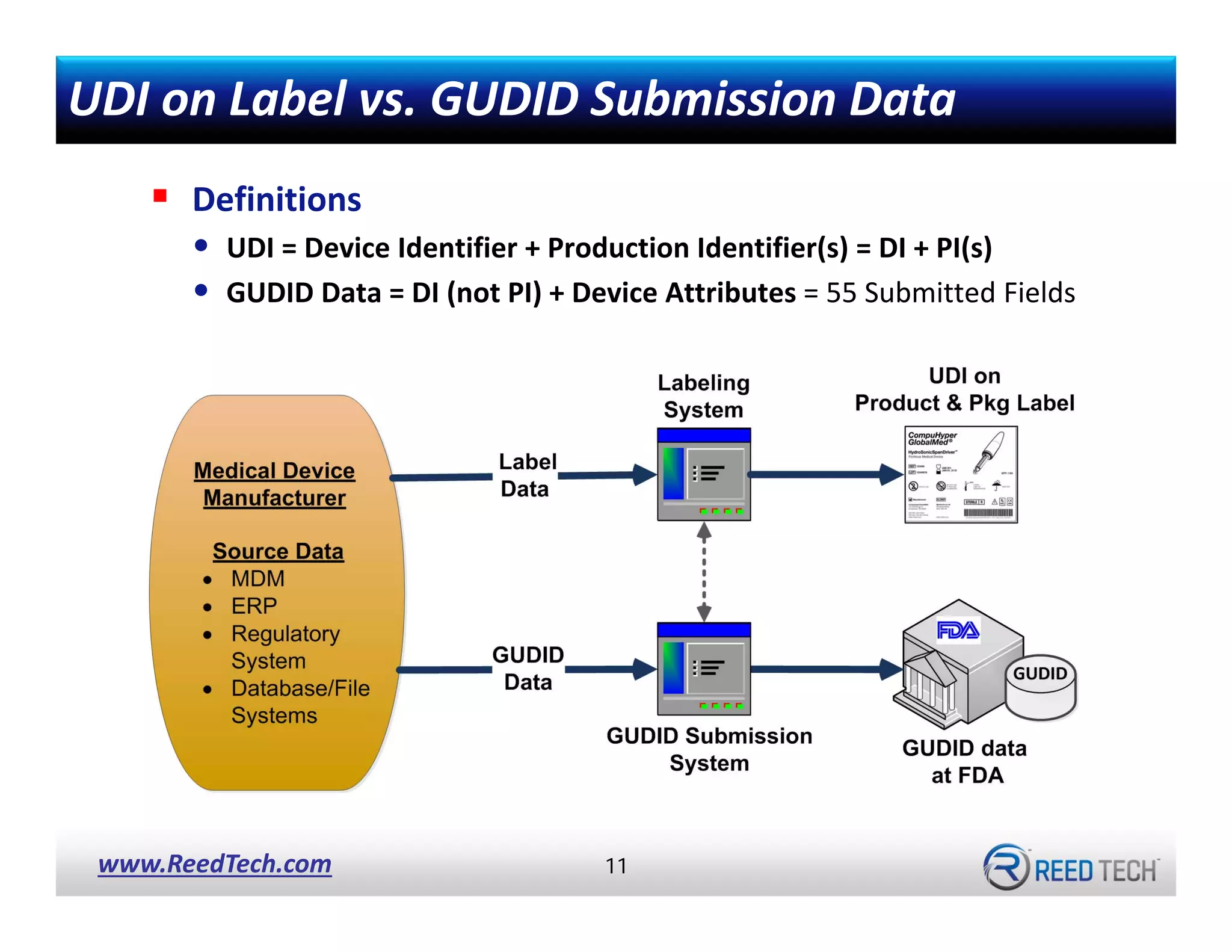 12 Steps for Medical Device UDI Submissions to the FDA GUDID | PDF