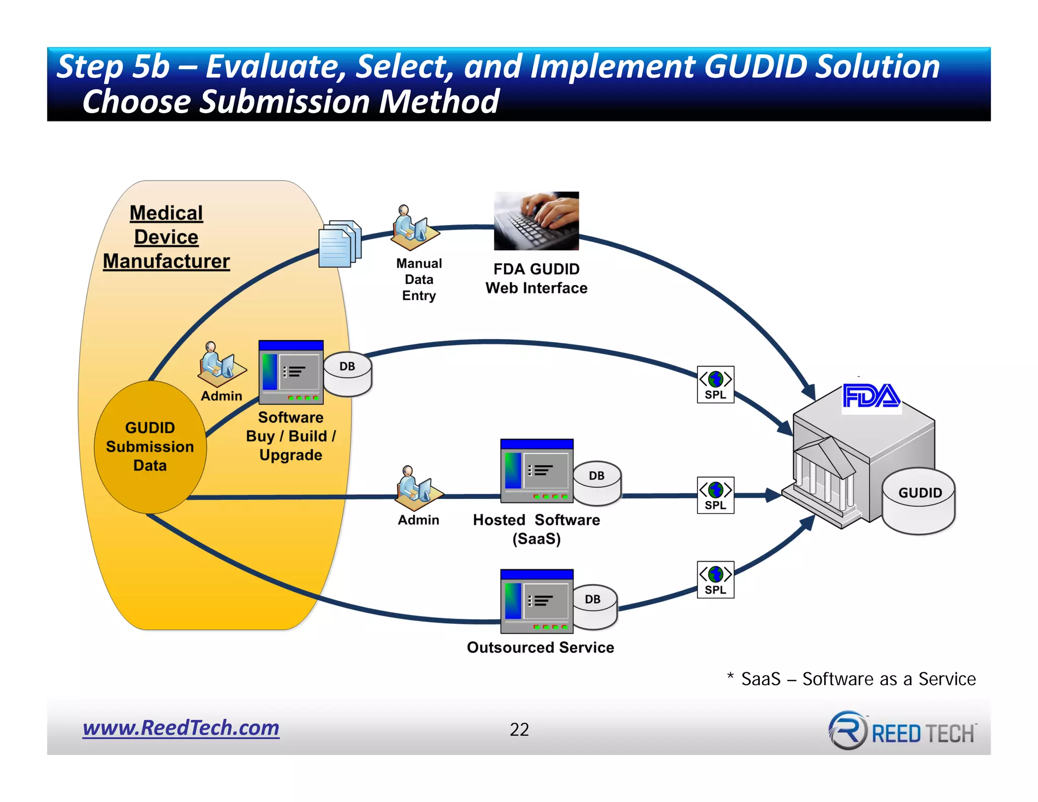 12 Steps for Medical Device UDI Submissions to the FDA GUDID | PDF