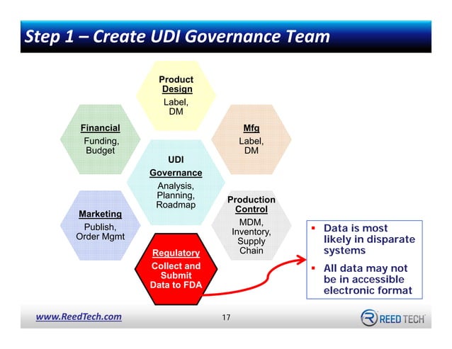 12 Steps for Medical Device UDI Submissions to the FDA GUDID