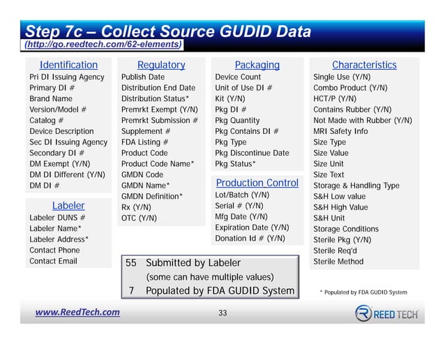 12 Steps for Medical Device UDI Submissions to the FDA GUDID