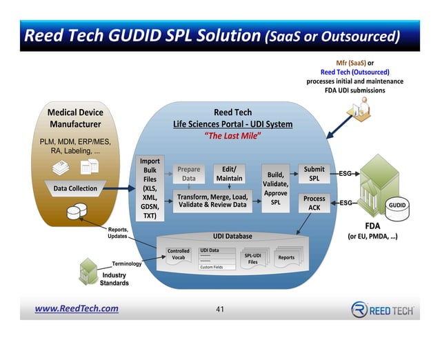 12 Steps for Medical Device UDI Submissions to the FDA GUDID