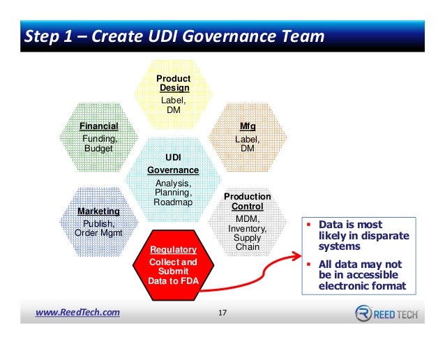 12 Steps for Medical Device UDI Submissions to the FDA GUDID