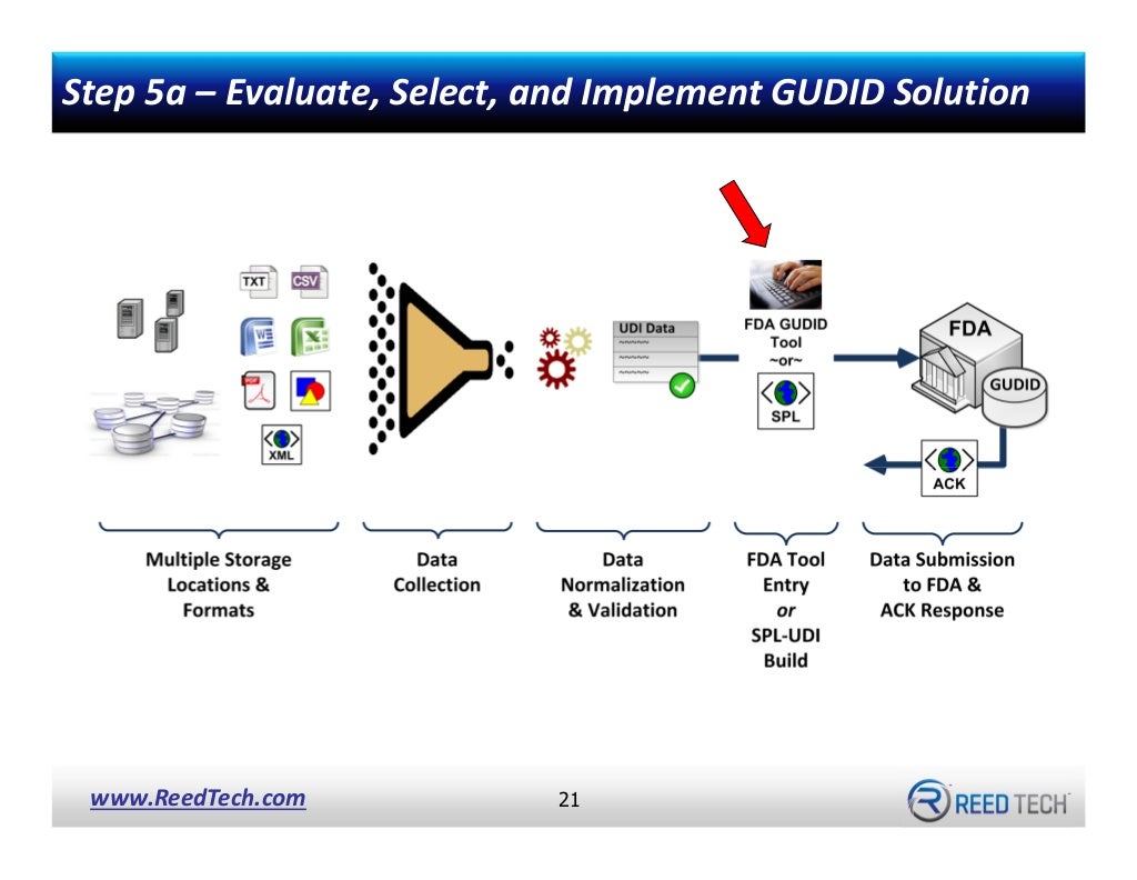 12 Steps for Medical Device UDI Submissions to the FDA GUDID