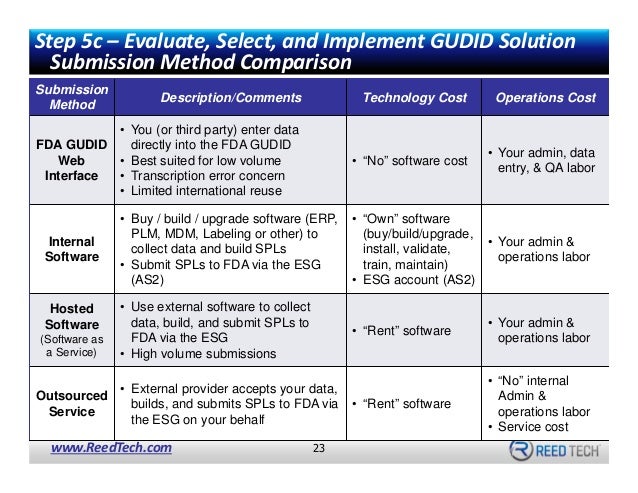 12 Steps for Medical Device UDI Submissions to the FDA GUDID