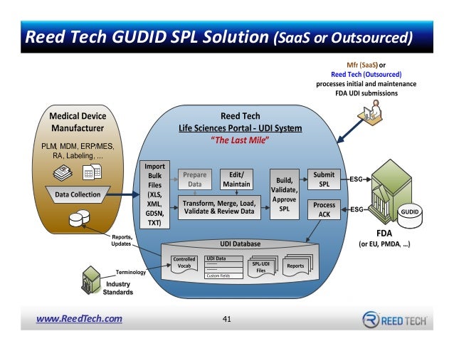 12 Steps for Medical Device UDI Submissions to the FDA GUDID