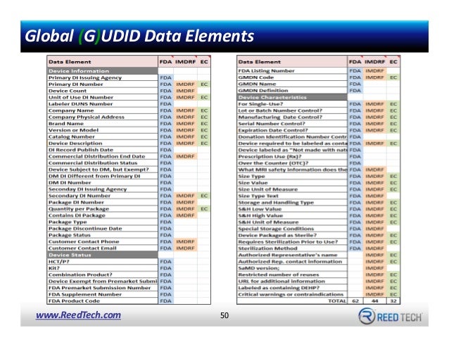 12 Steps for Medical Device UDI Submissions to the FDA GUDID