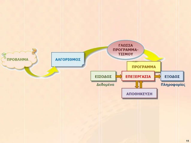 αλγοριθμοι | PPT