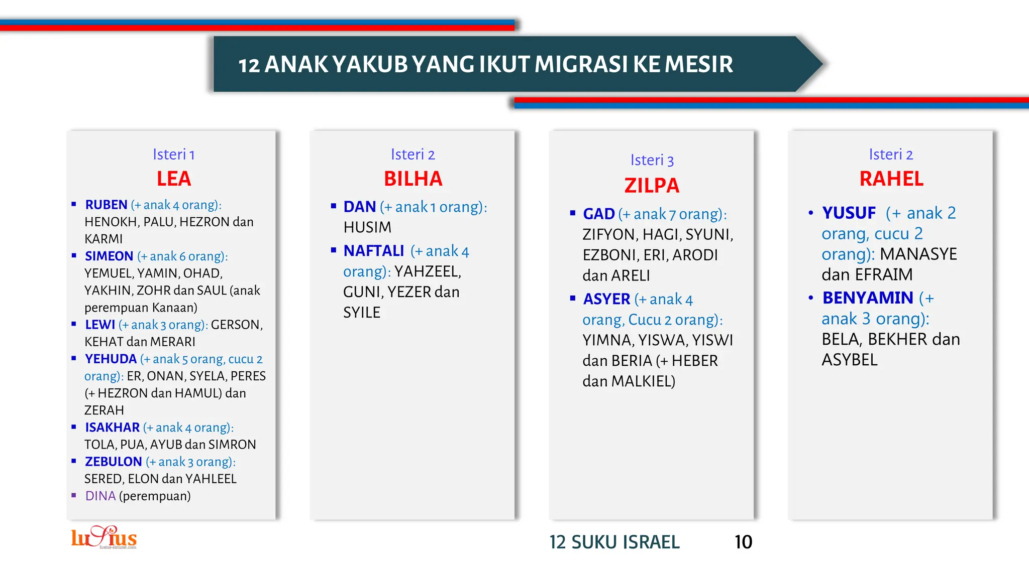 12 Suku Israel Berdasarkan Kitab Suci Perjanjian Lama | PDF