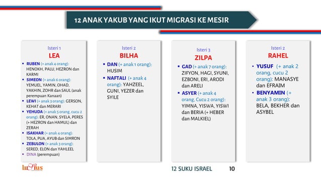 12 Suku Israel Berdasarkan Kitab Suci Perjanjian Lama | PPT