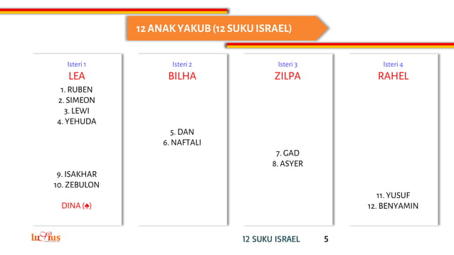 12 Suku Israel Berdasarkan Kitab Suci Perjanjian Lama | PDF