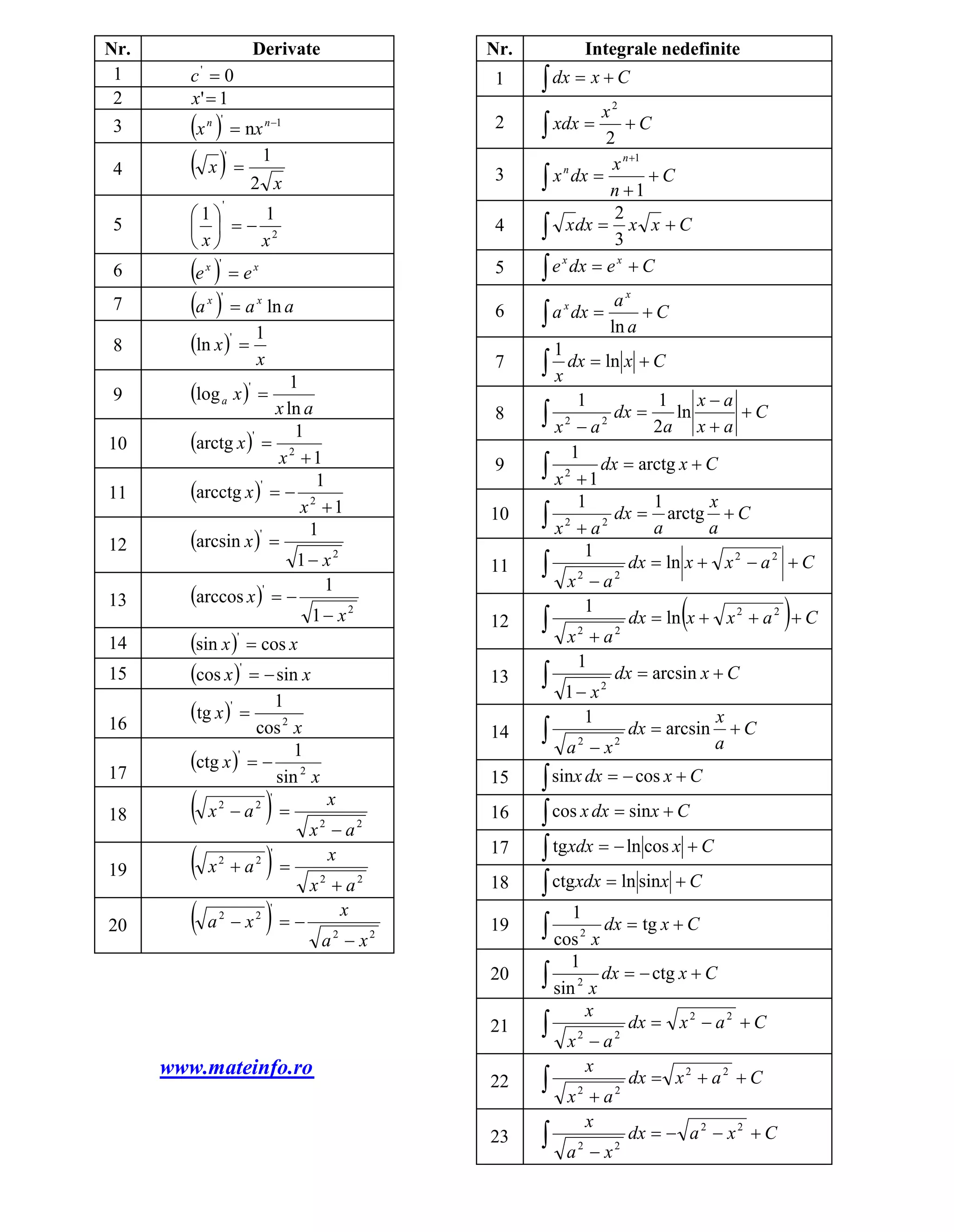 tabel derivate si integrale | PDF