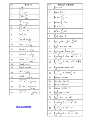 tabel derivate si integrale