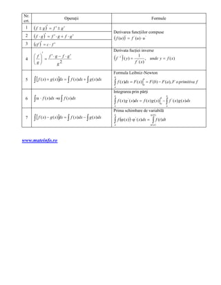tabel derivate si integrale | PDF