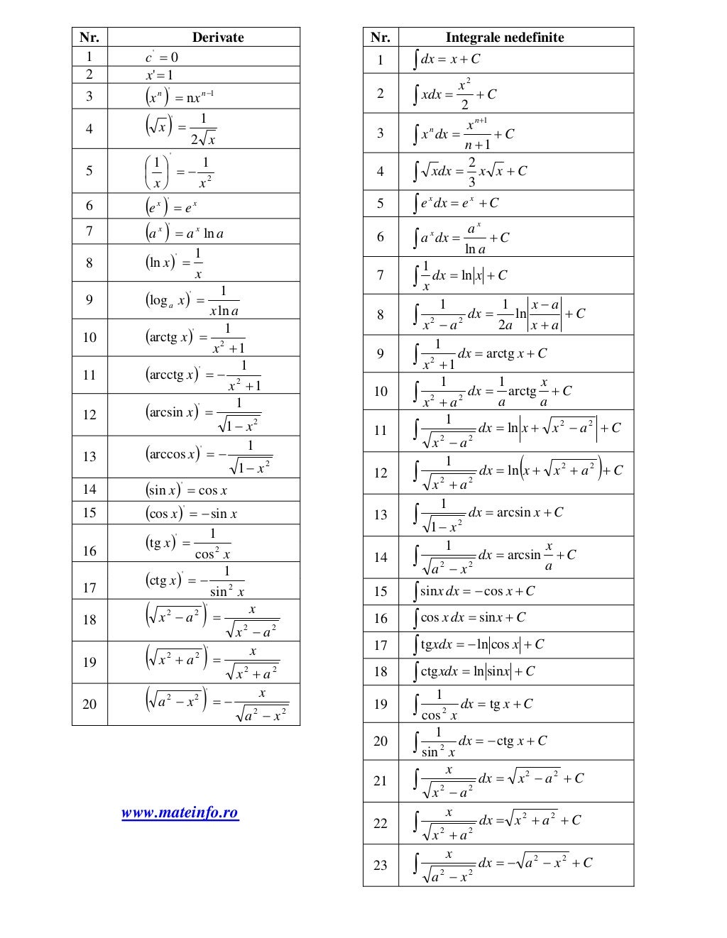 tabel derivate si integrale