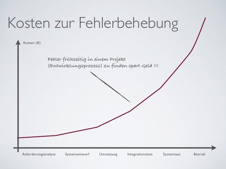 Einführung Software Testing und Qualitätssicherung
