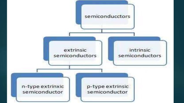 '12th semiconductors' | PPTX | Chemistry | Science