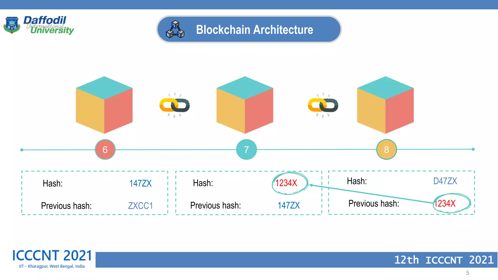 Blockchain based certificate verification | PPT