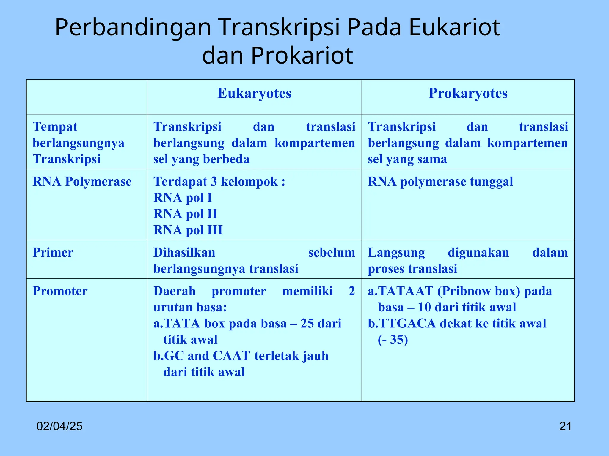 proses Transkripsi_dan_Translasi_DNA.ppt