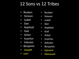 12 tribes of rev | PPTX