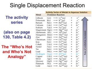 Single Replacement Reaction Chart