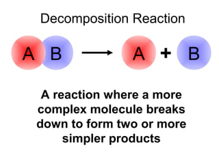 12 types of chemical reactions | PPT