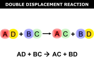12 types of chemical reactions | PPT
