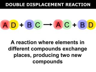 12 types of chemical reactions | PPT