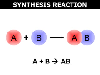 12 types of chemical reactions | PPT