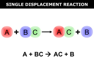 12 types of chemical reactions | PPT